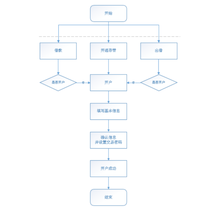 GitHub - xiongsihao/wanxin-p2p: 微服务万信金融项目