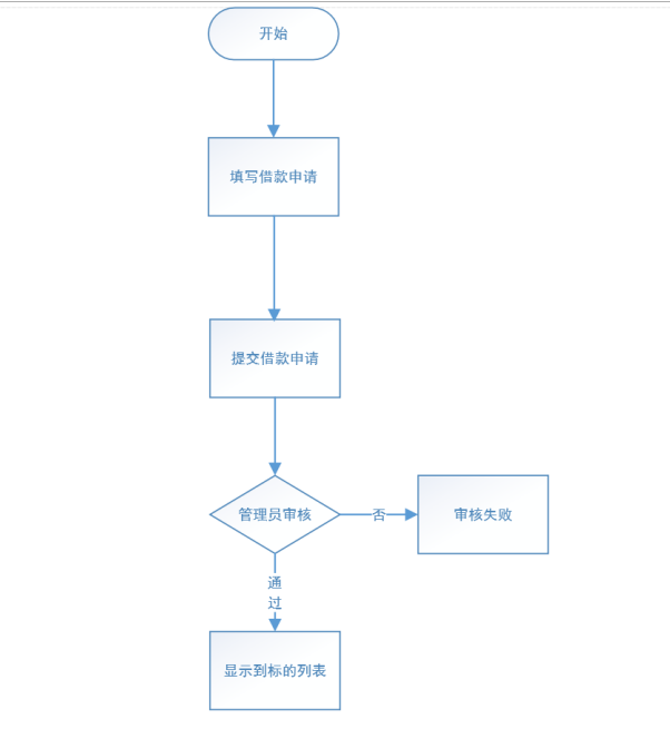 GitHub - xiongsihao/wanxin-p2p: 微服务万信金融项目