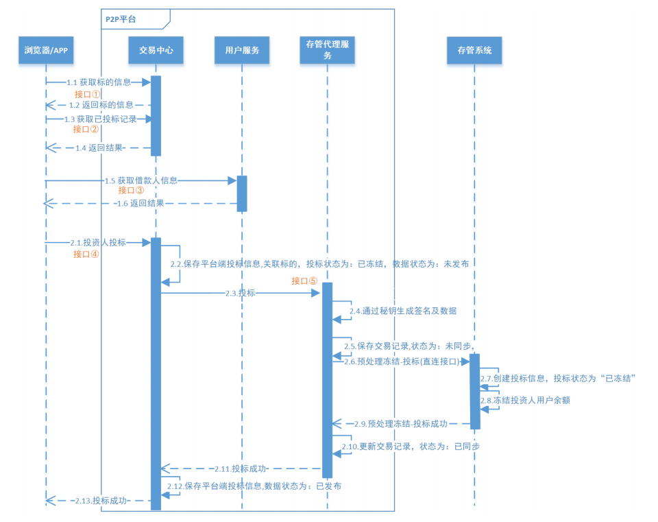 GitHub - xiongsihao/wanxin-p2p: 微服务万信金融项目