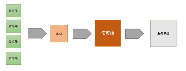 GitHub - xiongsihao/yikekong: 亿可控：物联网中台项目，对设备信息，GPS，运行状况进行实时在线监测、预警；